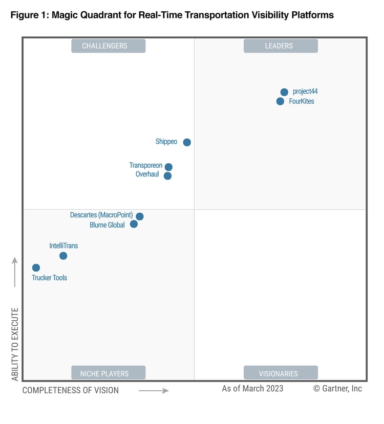 IntelliTrans a Niche Player in the 2023 Gartner Magic Quadrant for Real ... IntelliTrans a Niche Player in the 2023 Gartner Magic Quadrant for Real ...